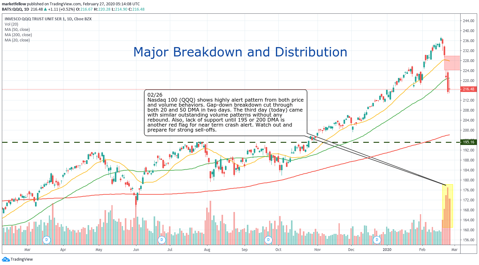 Major Breakdown And Distribution » Market Fellow