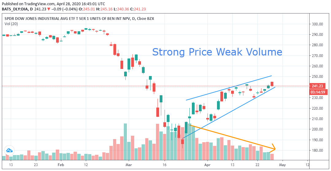 Strong Price Weak Volume » Market Fellow