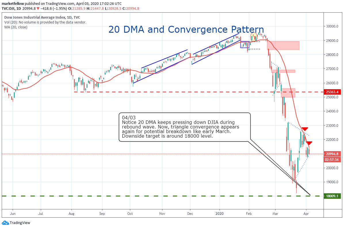 20 DMA and Convergence Pattern » Market Fellow
