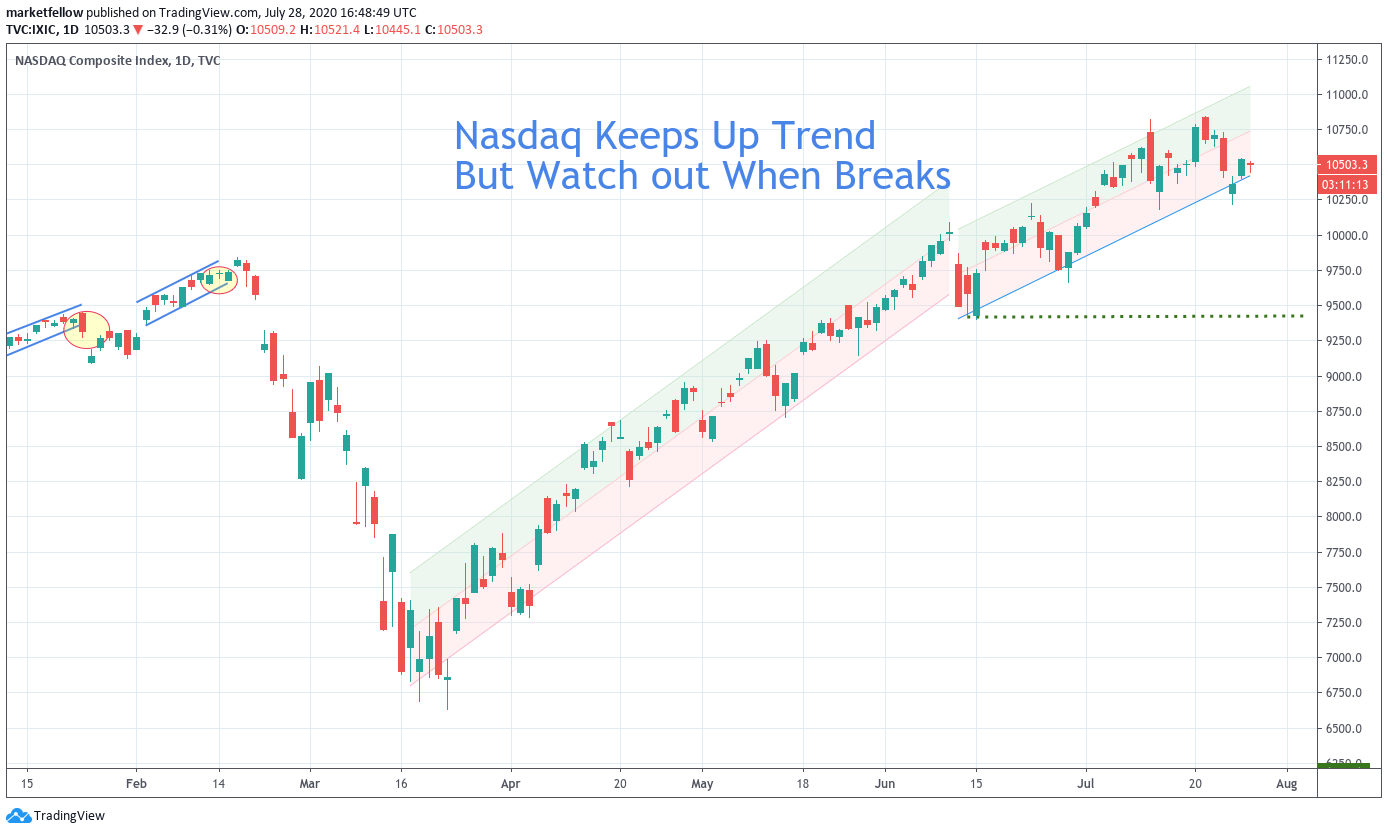 Watch Out Nasdaq Index » Market Fellow