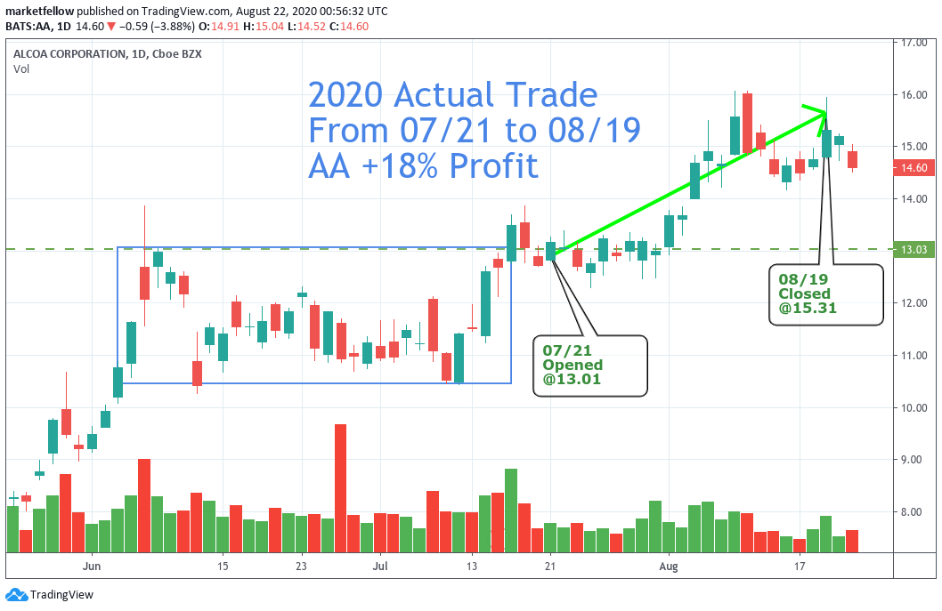 2020 Actual Trade: AA +18% Profit » Market Fellow