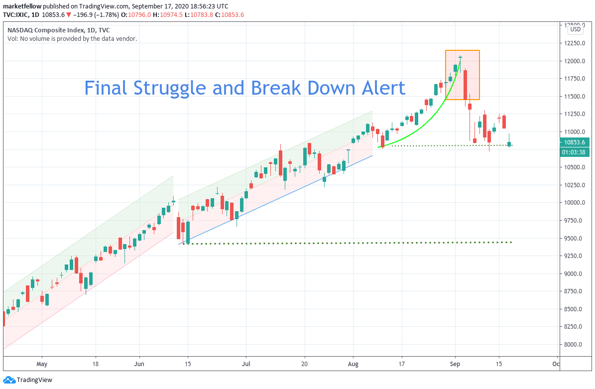 Stock Chart: Final Struggle and Breakdown Alert » Market Fellow