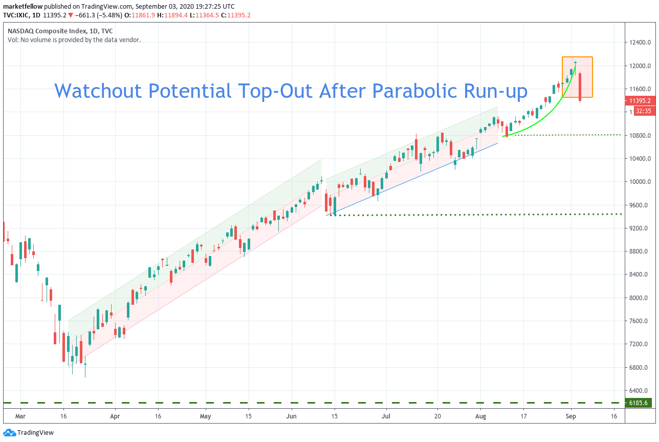 Stock Market Chart: Watch out Potential Top-out After Parabolic Run-Up ...