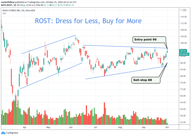 Stock Picks: Dress for Less, Buy for More (ROST) » Market Fellow