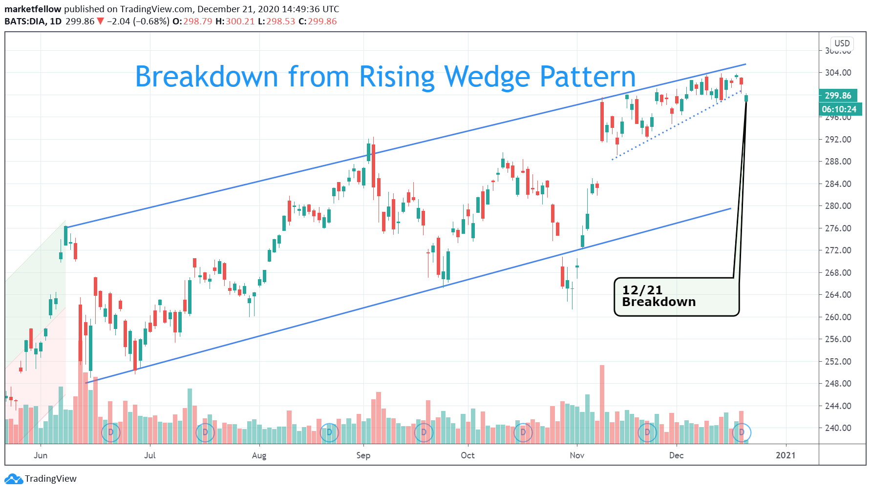 Stock Charts: Breakdown From Rising Wedge Pattern » Market Fellow