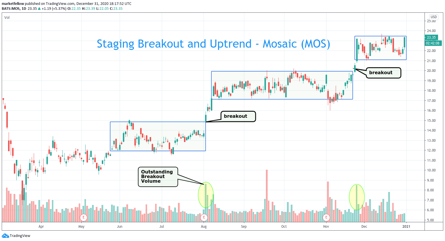 Stock Charts: Staging Breakout and Uptrend - Mosaic (MOS) » Market Fellow