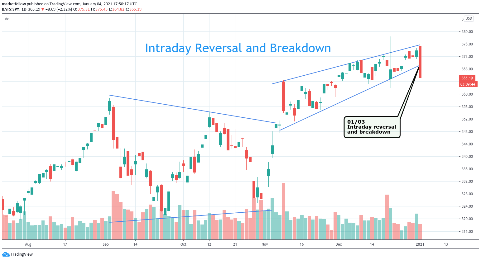 Stock Chart: Intraday Reversal and Breakdown » Market Fellow