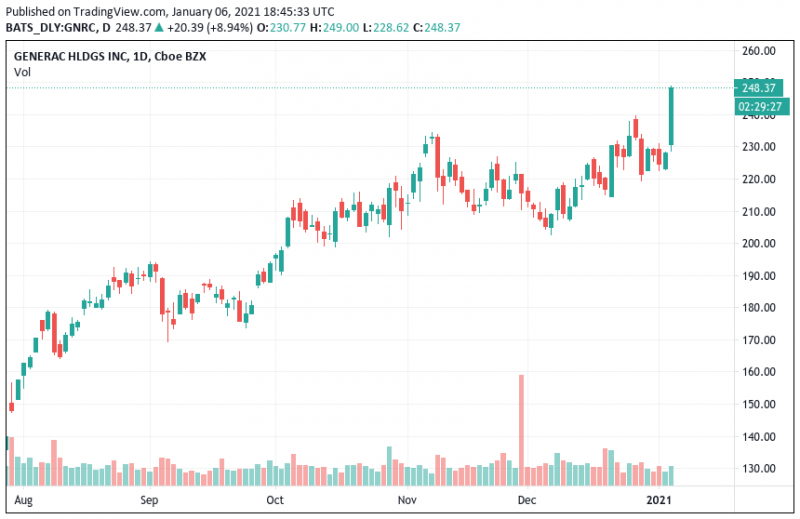 Stock Picks: Need Power ? - Generac (GNRC) » Market Fellow