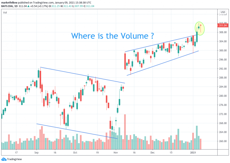Stock Charts: Where is the Volume ? » Market Fellow
