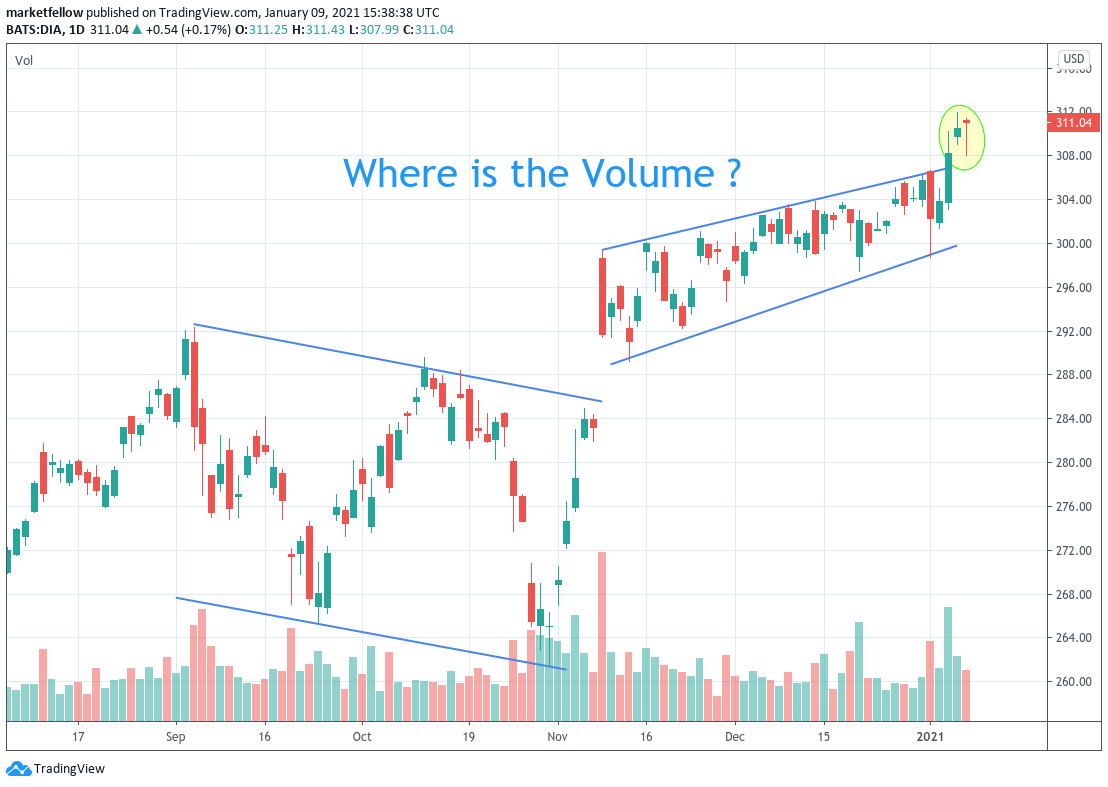 Stock Charts: Where is the Volume ? » Market Fellow