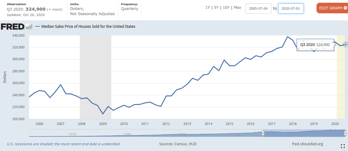 Direction of the US House Price » Market Fellow