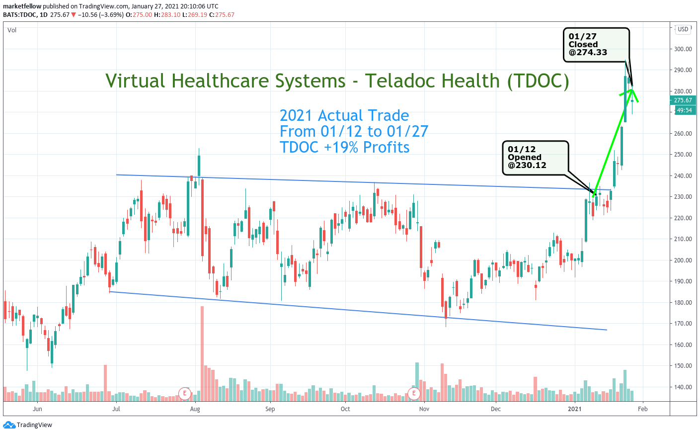 2021 Actual Trade: TDOC +19% Profits » Market Fellow