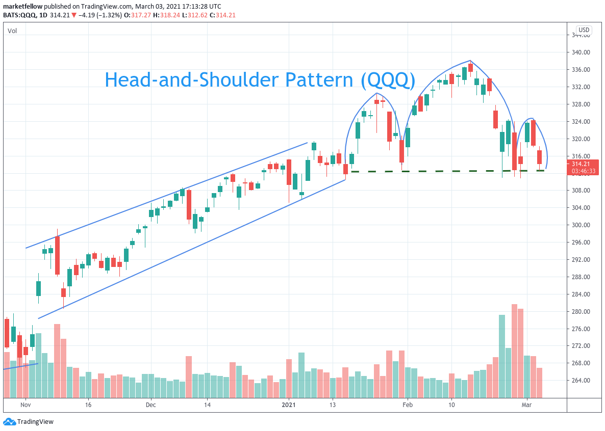 Stock Charts: Head-and-Shoulder Pattern - (QQQ) » Market Fellow