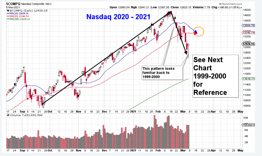 Market News: Nasdaq in Trouble? » Market Fellow