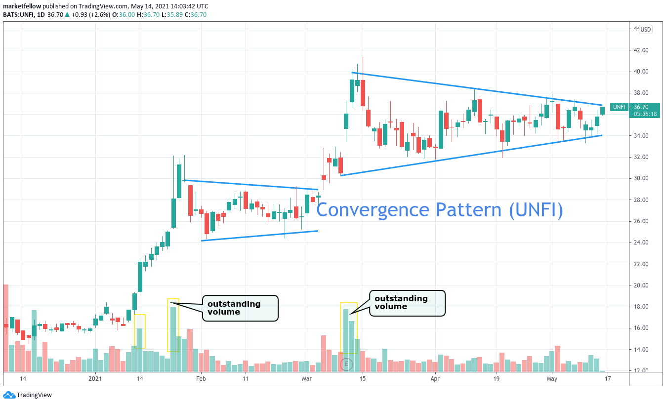 Stock Picks: Food Distribution (UNFI) » Market Fellow