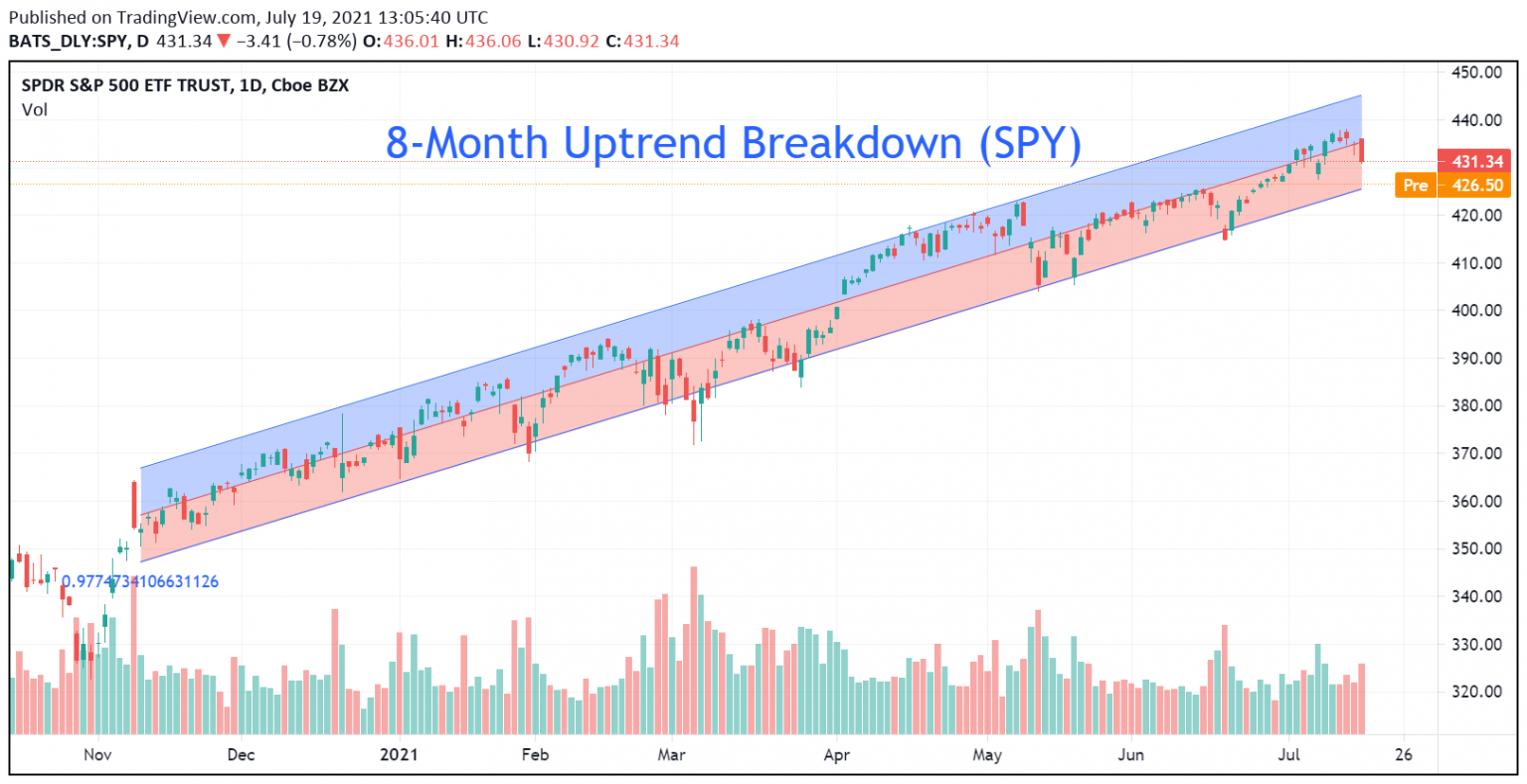 Stock Chart: 8-month Uptrend Channel Breakdown (SPY) » Market Fellow