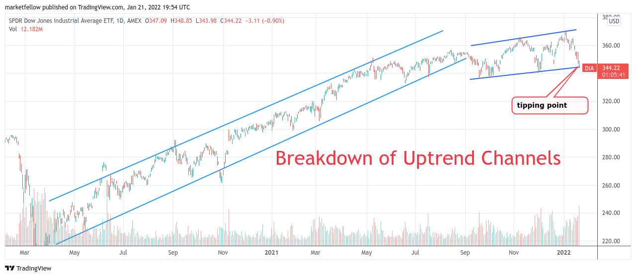 Stock Charts: Tipping Point Warning » Market Fellow