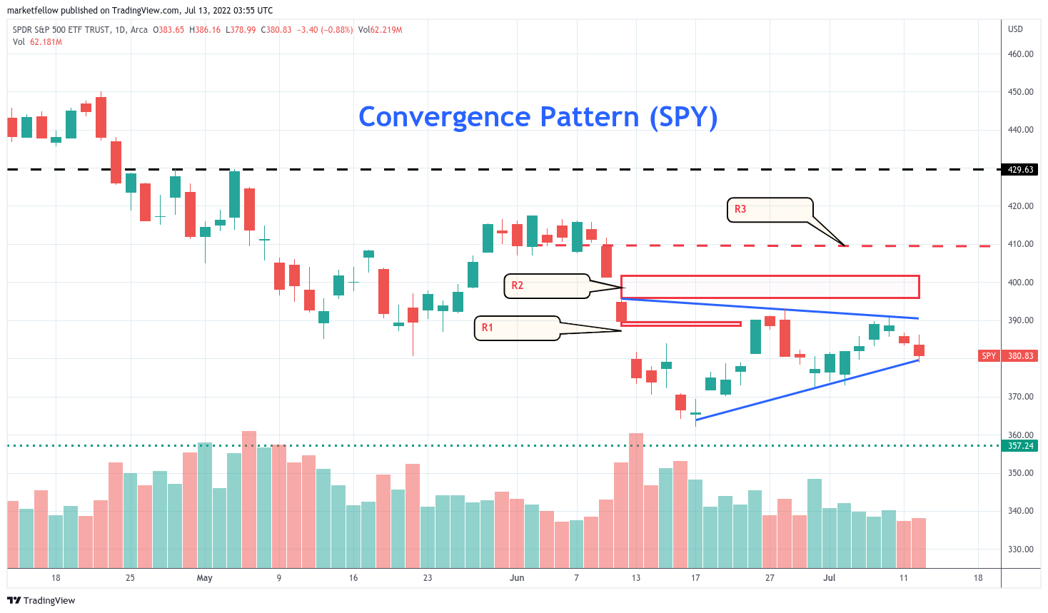 Stock Charts: Convergence Pattern (SPY) » Market Fellow