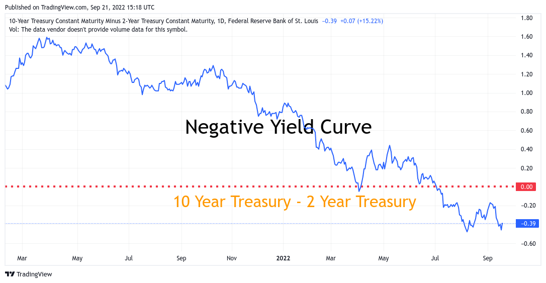 Economy: A Negative Yield Curve Means A Big Trouble » Market Fellow