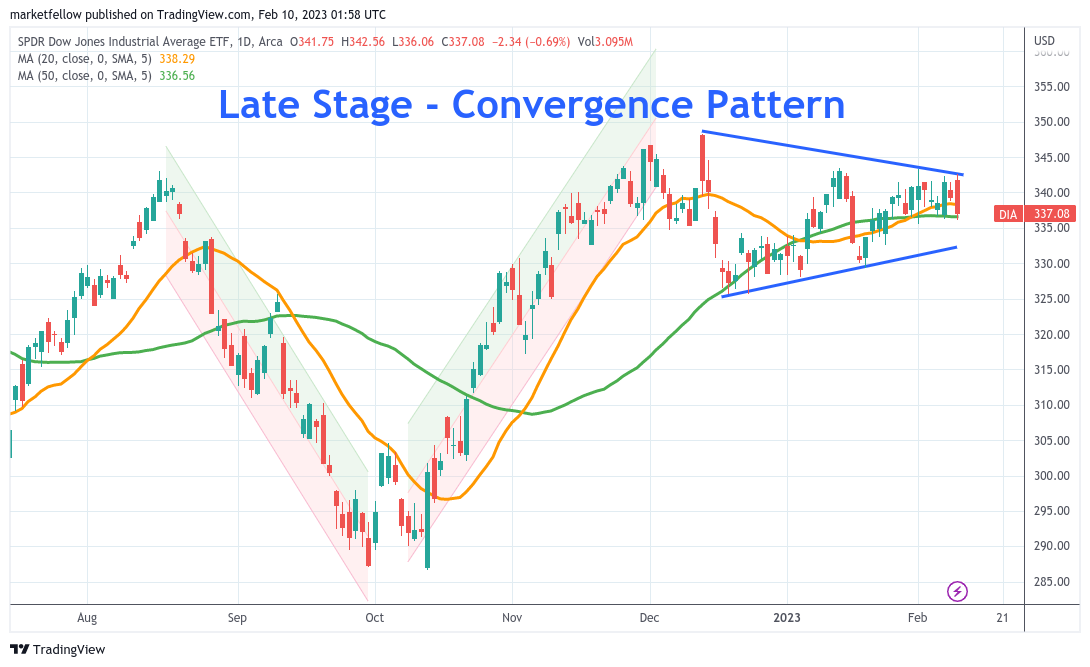 Stock Charts: Late Stage - Convergence Pattern (DIA) » Market Fellow