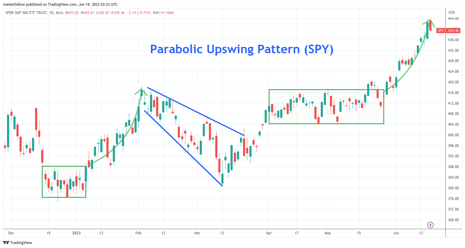 Stock Charts: Parabolic UpSwing Pattern (SPY) » Market Fellow