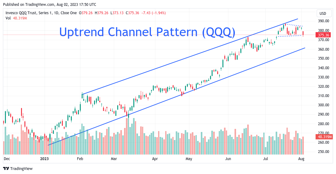 Stock Chart: Uptrend Channel Pattern (QQQ) » Market Fellow