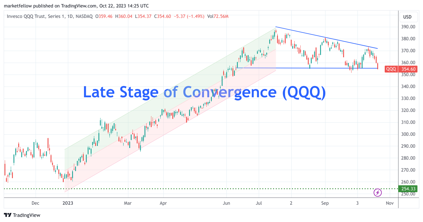 Late Stage of Convergence Pattern (QQQ) » Market Fellow